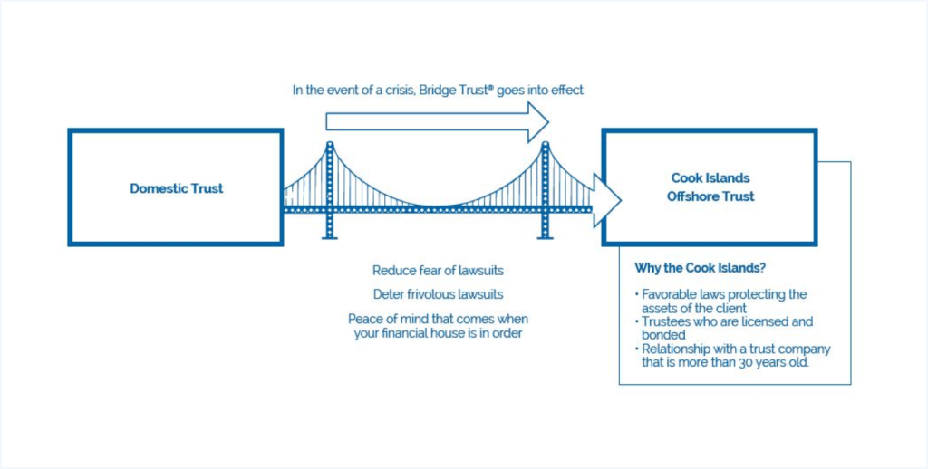 Bridge Trust - Sollertis